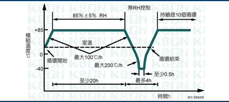 IEC 61646(薄膜太阳光电模组测试标准)
