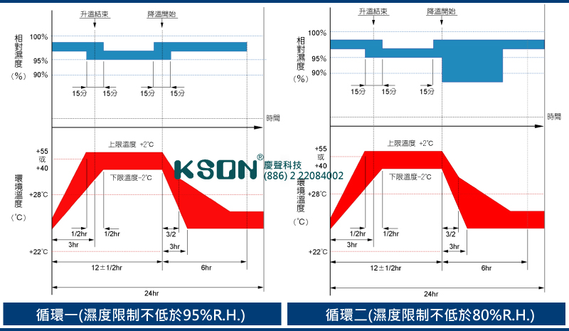 IEC-60068-2結露與溫濕度組合試驗