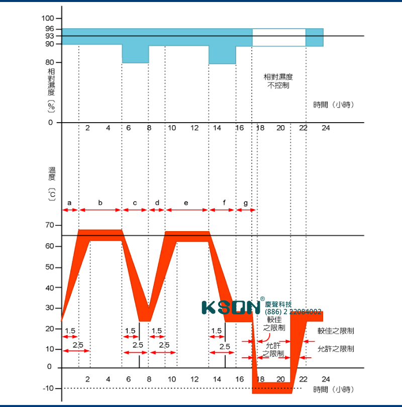 IEC-60068-2結露與溫濕度組合試驗