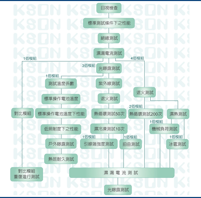 IEC 61646(薄膜太陽光電模組測試標準)