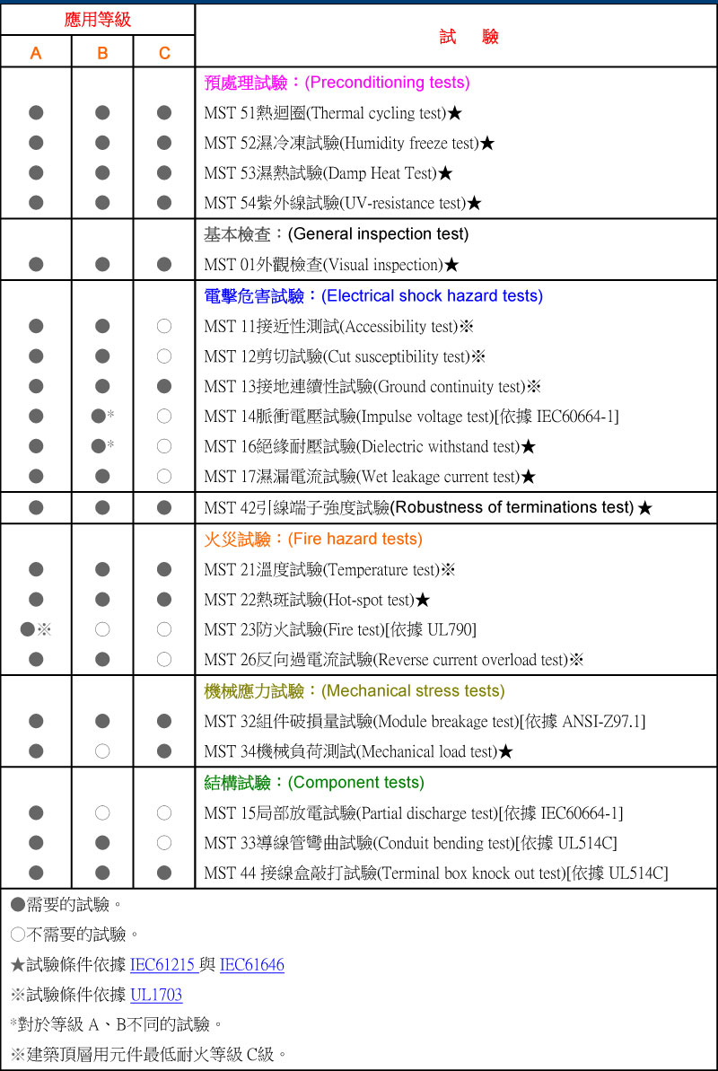 IEC61730太陽能電池系統安全鑒定-結構與測試要求