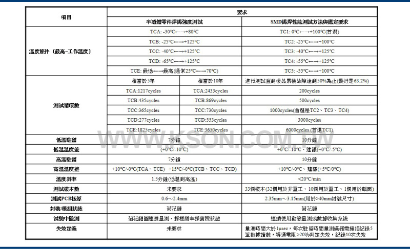 板級溫度循環瞬斷試驗｜JESD22-A104 與 IPC-9701 焊點熱疲勞可靠度測試