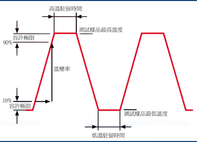板級溫度循環瞬斷試驗｜JESD22-A104 與 IPC-9701 焊點熱疲勞可靠度測試